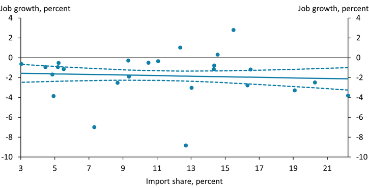 Higher Tariffs Might Have Created Headwinds to Employment Growth in ...