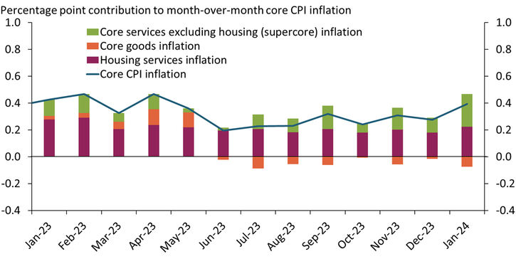 Supercore Inflation Jumped in January, Suggesting Continuing Inflation ...