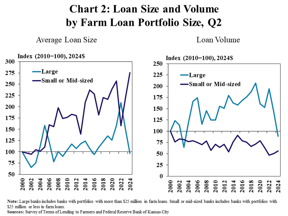 Farm Lending Activity Grows Swiftly - Federal Reserve Bank of Kansas City