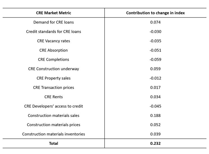 Commercial Real Estate Activity in the Tenth District Continued to ...
