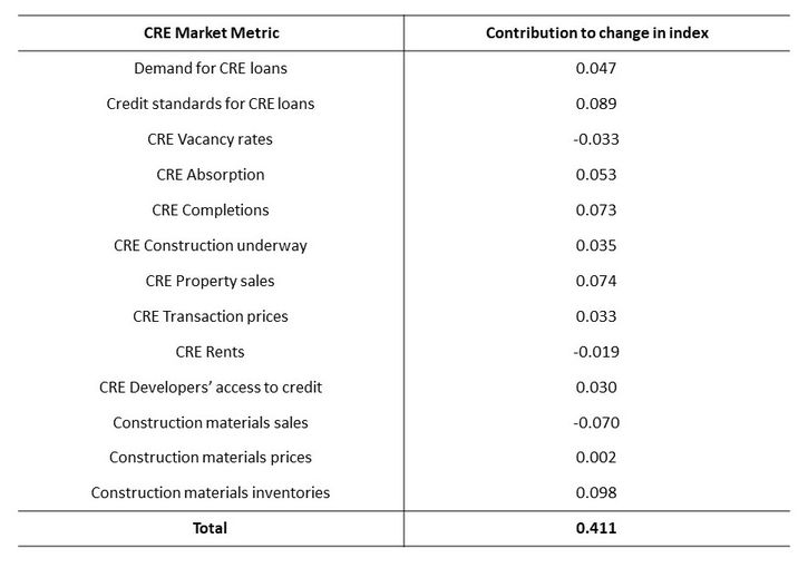 Commercial Real Estate Activity in the Tenth District Stabilized at Low Level - Federal Reserve ...