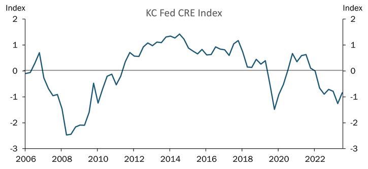 Commercial Real Estate Activity in the Tenth District Stabilized at Low Level - Federal Reserve ...